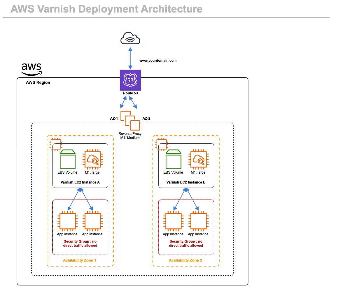AWS Architecture Diagram Examples & AWS Templates | Gliffy