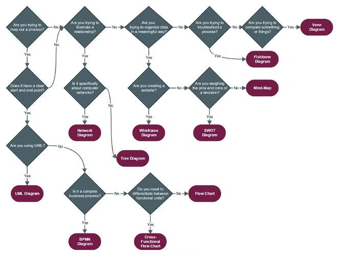 Common Types of Diagrams: Which to Use for Your Business | Gliffy